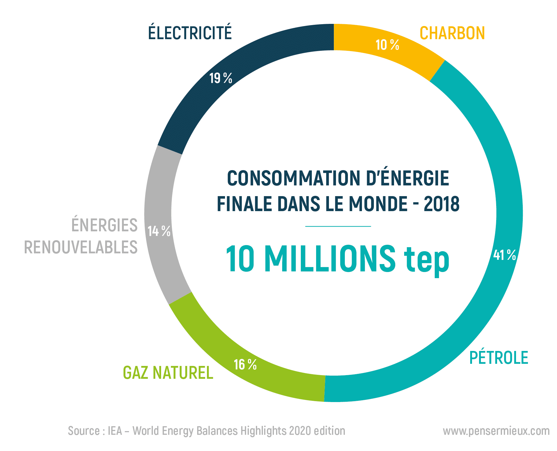 Énergie primaire / énergie finale Énergie primaire / énergie finale