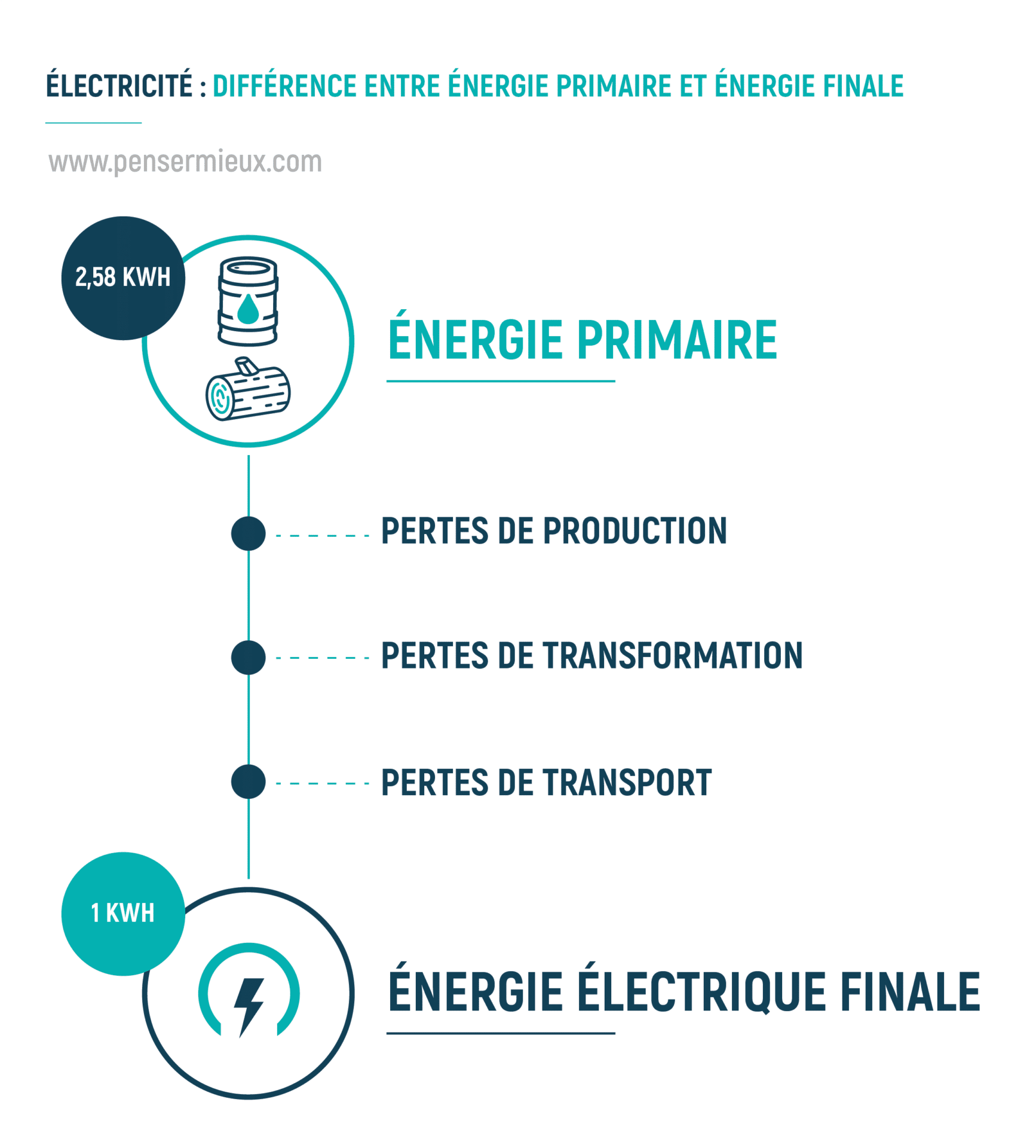 Énergie primaire / énergie finale