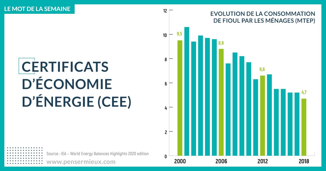 Certificats d’économie d’énergie (CEE)
